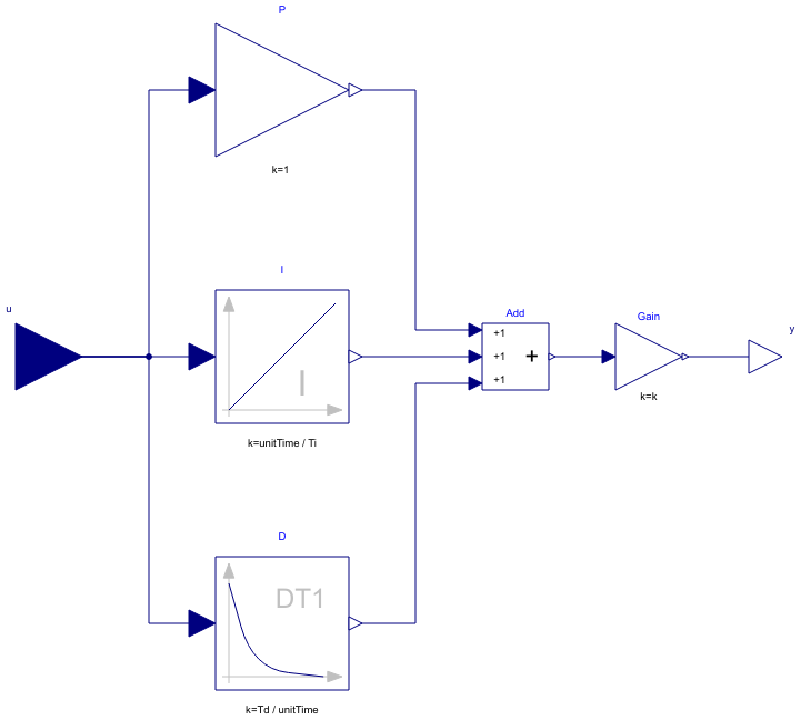 Modelica: Blocks.Continuous.PID